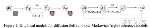 A New Look at Denoising Diffusion Models（1） - 知乎