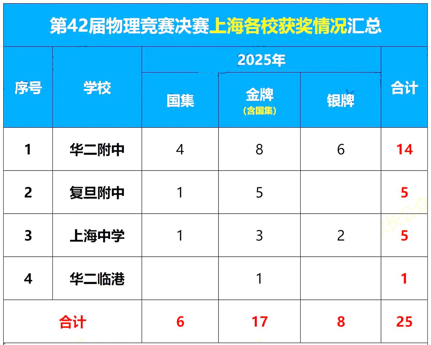 上海6人保送清北！华二又霸榜！2025年第42届全国中学生物理竞赛决赛名单公布 - 知乎