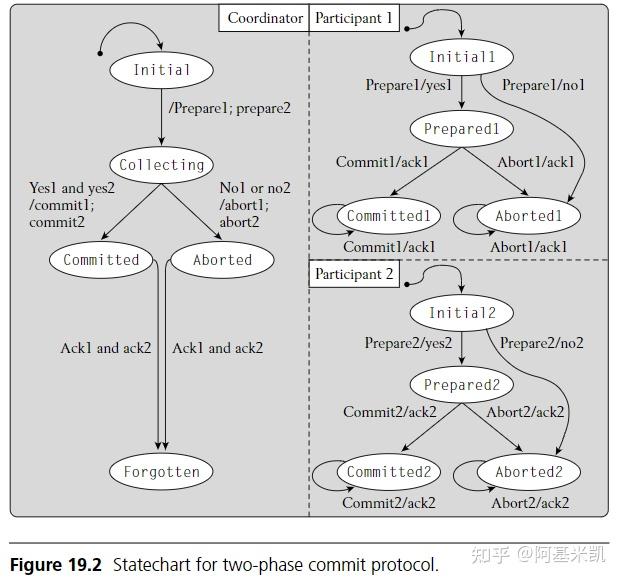 两阶段提交（two phase commit，2PC）故障恢复原理分析 - 知乎