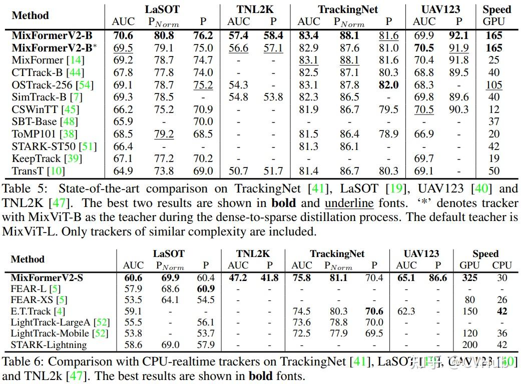 南大王利民团队新作 | MixFormerV2: 首个基于Transformer并在CPU设备实时运行的目标跟踪器！ - 知乎