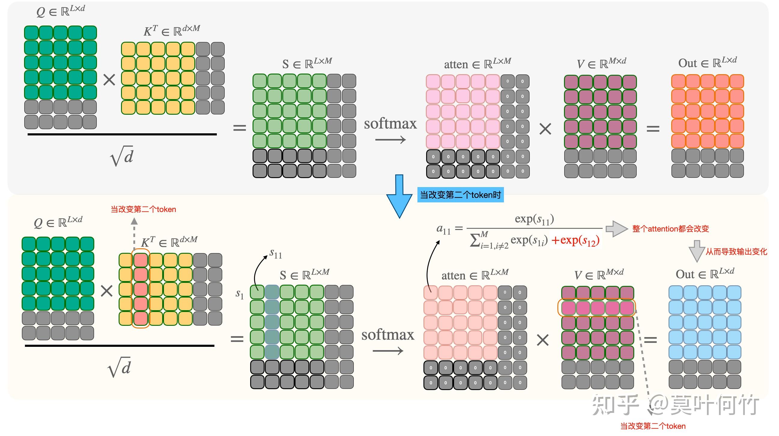 diffusion model(十四)： prompt-to-prompt 深度剖析 - 知乎