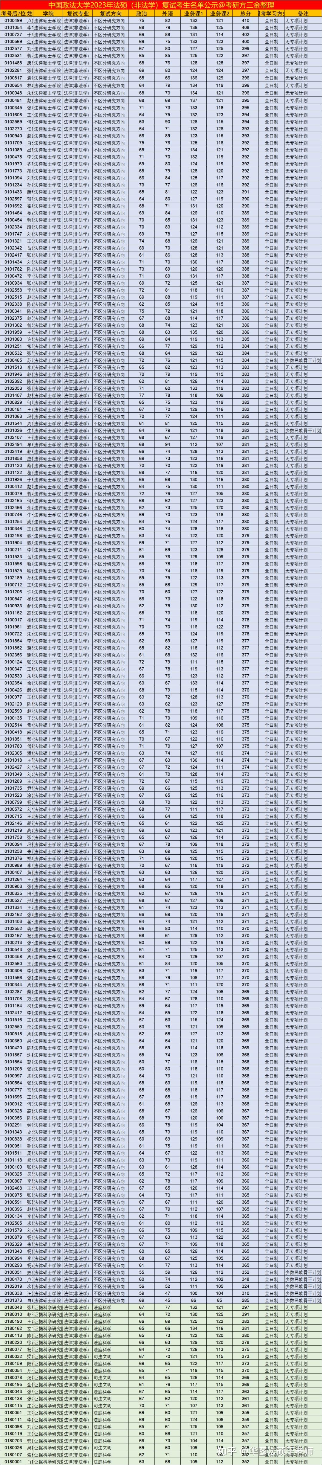 中国政法大学2023年法律硕士复试名单公示 - 知乎