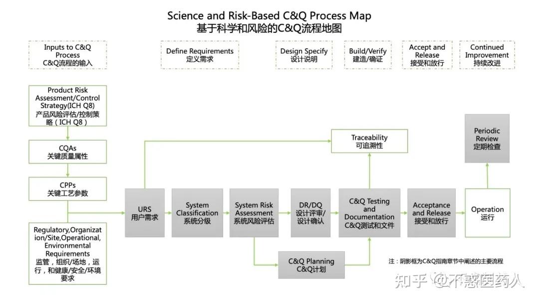 ISPE制药工程指南-调试和确认（C&Q）内容概览 - 知乎