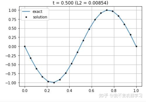 神经网络解偏微分方程(PDE,附源码) - 知乎