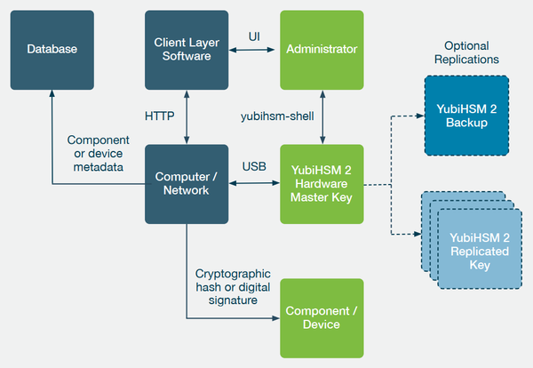 Yubico YubiHSM 2 世界上最小的HSM硬件，安全、低成本的加密密钥硬件保护方案 - 知乎