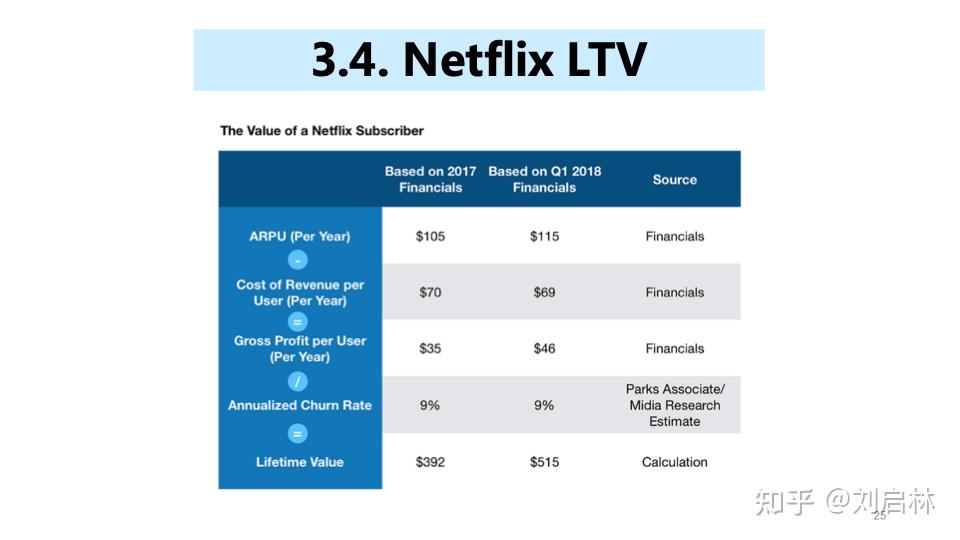用户生命周期价值（LTV、CLV）的原理、建模、计算方法和应用 - 知乎