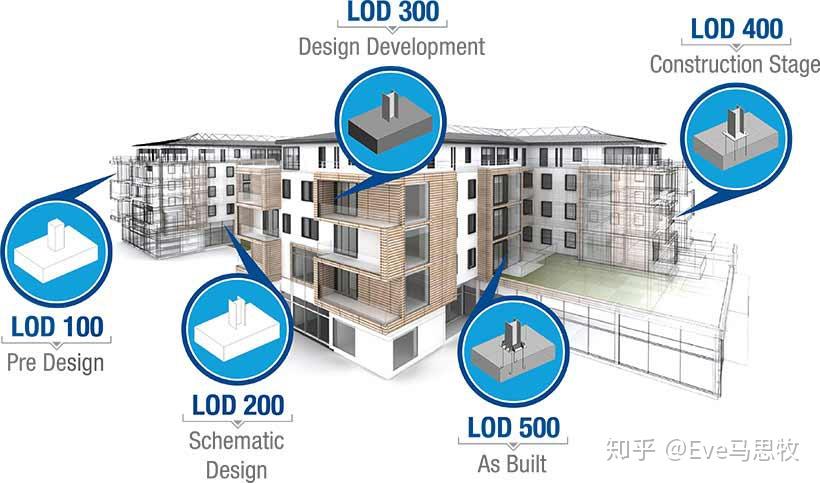LOD100-LOD500模型深度等级划分究竟是啥东东。 - 知乎