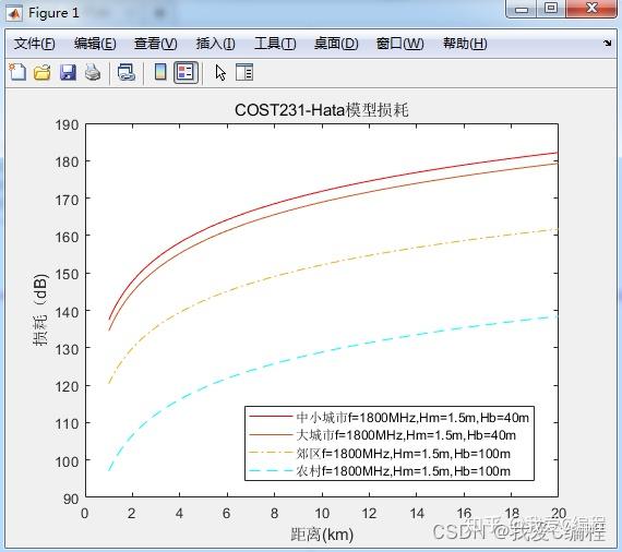 m无线通信信道matlab仿真，包括自由空间损耗模型,Okumura-Hata模型,COST231 Hata模型,SUI信道模型 - 知乎
