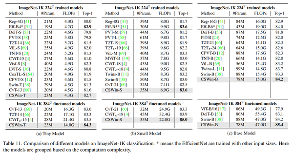 【CVPR2022】CSWin Transformer: A General Vision Transformer Backbone with Cross-Shaped Windows - 知乎