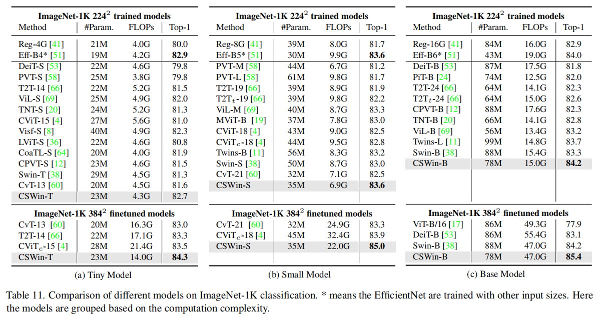 【CVPR2022】CSWin Transformer: A General Vision Transformer Backbone with ...