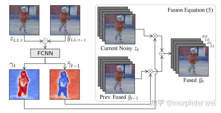 FastDVDnet and EMVD - 知乎
