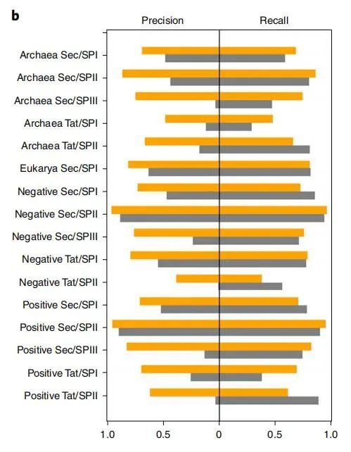 Nat. Biotechnol. | 利用蛋白语言模型的信号肽类型预测模型 SignalP 6.0 - 知乎