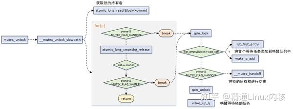 Linux内核：进程管理——互斥锁 - 知乎