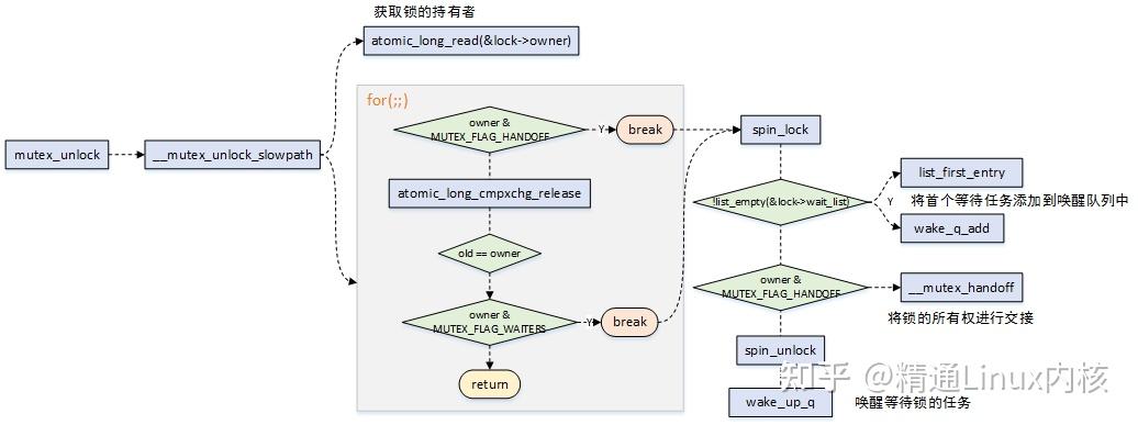 Linux内核：进程管理——互斥锁 - 知乎