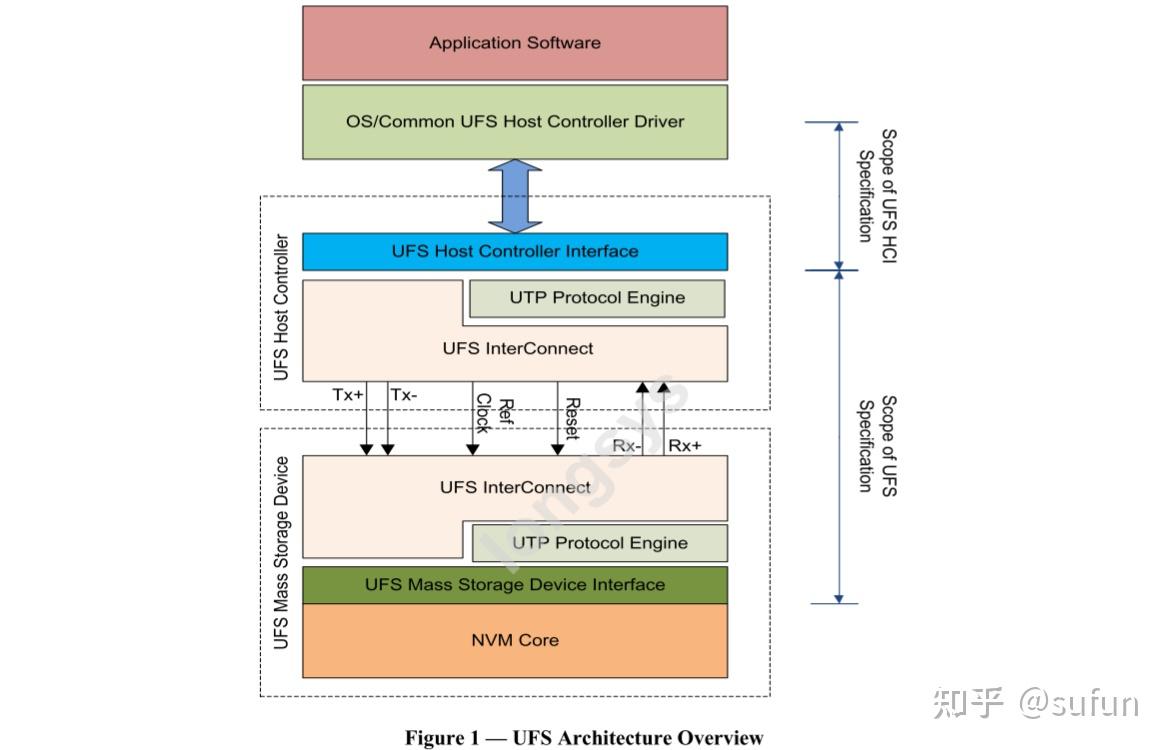 UFS 学习笔记（概念入门篇） - 知乎