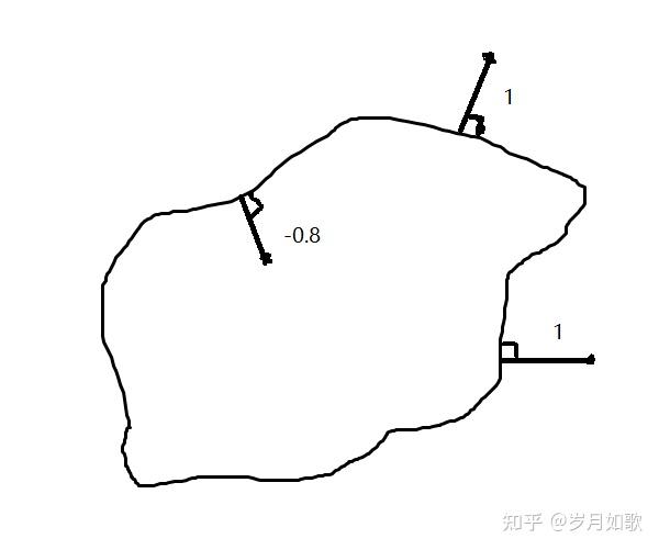 物理仿真中的符号距离场(sdf) 知乎