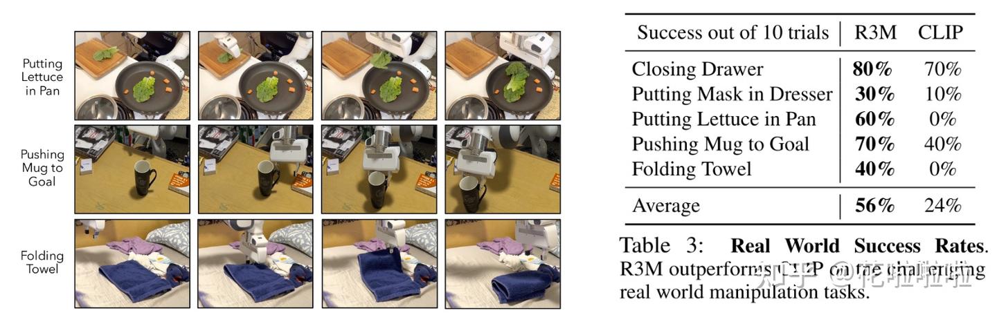 R3M: A Universal Visual Representation for Robot Manipulation 阅读笔记 - 知乎