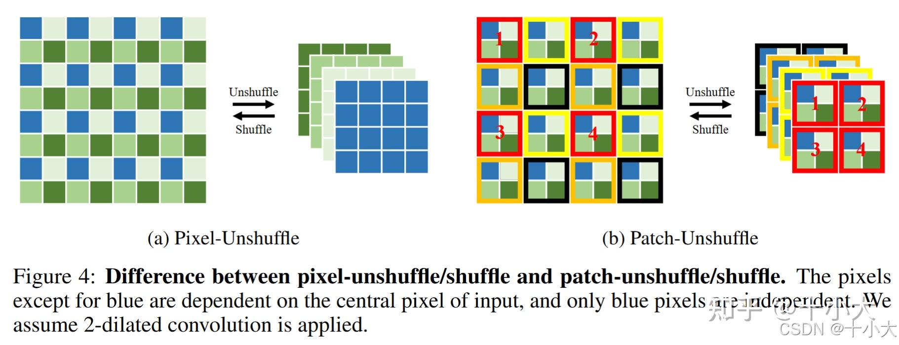 NeurIPS 2023 | PUCA：Pixel-Unshuffle秒变Patch-Unshuffle！自监督盲点网络去噪！ - 知乎