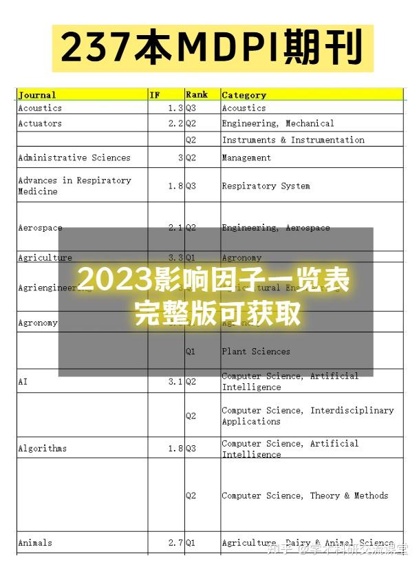 237本MDPI旗下有影响因子的期刊，完整版永久分享！ - 知乎