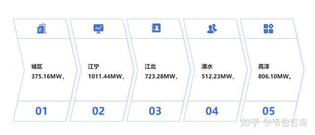 2025年2季度南京分布式光伏可开放容量3.4GW区域分布：江宁超1GW，高淳0.8GW - 知乎