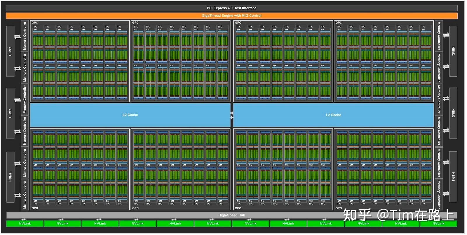全面解析GPU CUDA Core, 为什么Tensor Core可以加速深度学习 - 知乎