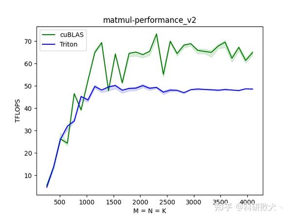 OpenAI/Triton MLIR 第一章: Triton DSL - 知乎