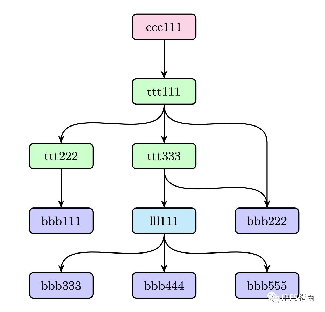 IPFS: Merkle DAG数据结构 - 知乎