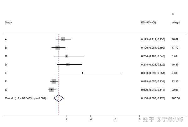 Stata实现单组率的meta分析，metan还是metaprop? - 知乎