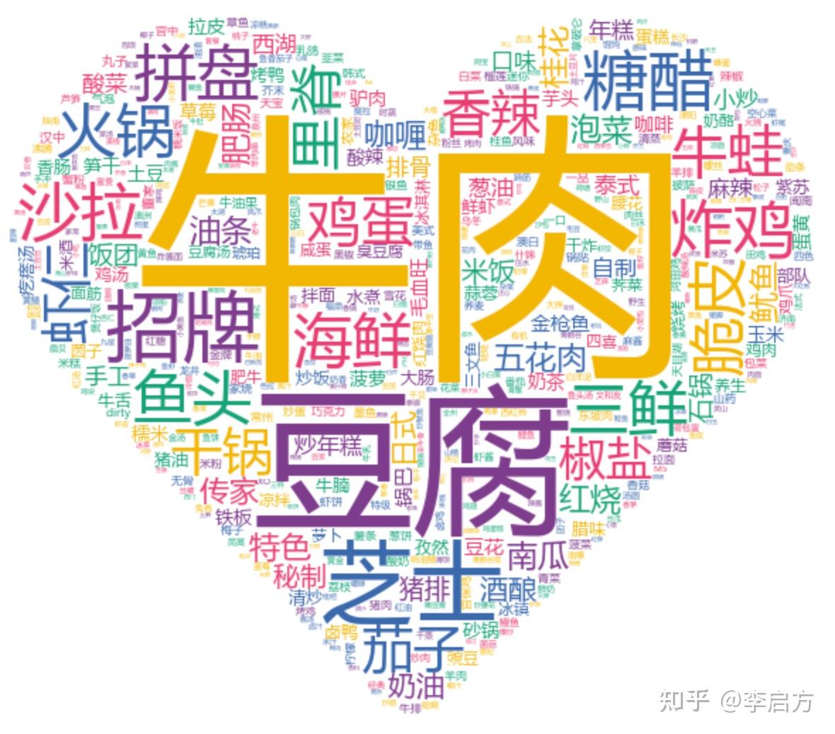 10个数据分析实战项目，让你快速上手数据分析！（含数据源） - 知乎