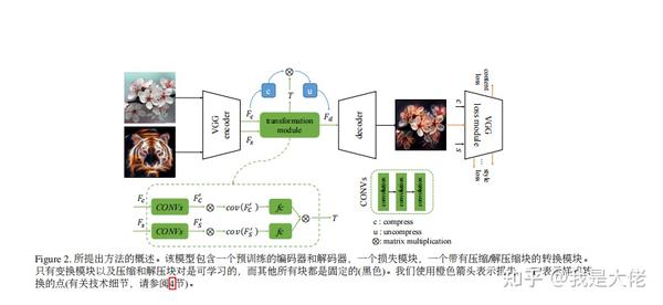 Learning Linear Transformations for Fast Arbitrary Style Transfer快速任意风格迁移的线性变换学习-学习笔记 - 知乎