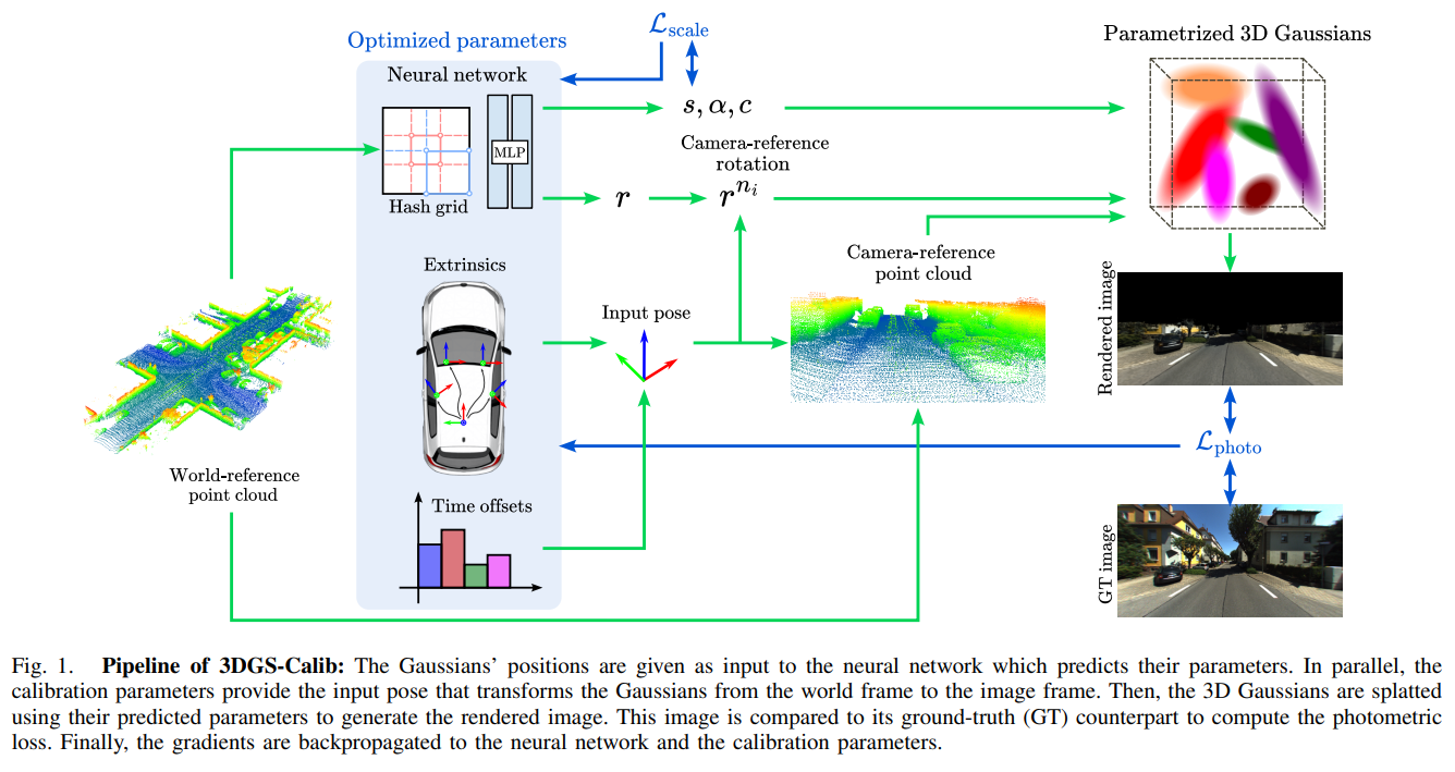 NeRF/3DGS&Beyond 03.20(HUGS、GaussNav、GaussianFlow、GVGEN、BAD-Gaussians、3DGS-Calib、GF-NeRF、IFFNeRF ...