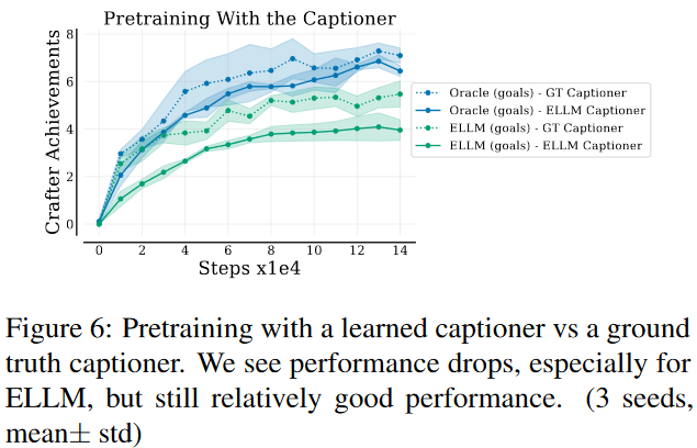 论文分享：Guiding Pretraining in Reinforcement Learning with Large Language Models - 知乎