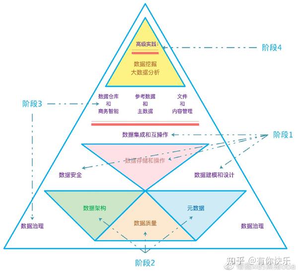 DAMA分享系列——Aiken金字塔 - 知乎