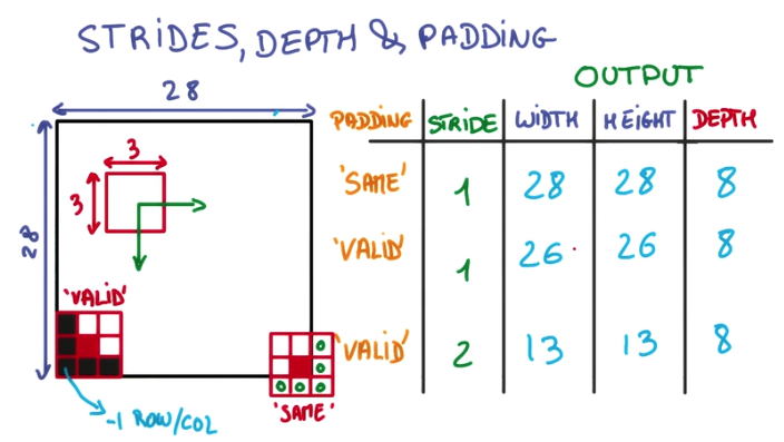 Tensorflow初学笔记——tf.nn.conv2d()的工作方法 - 知乎