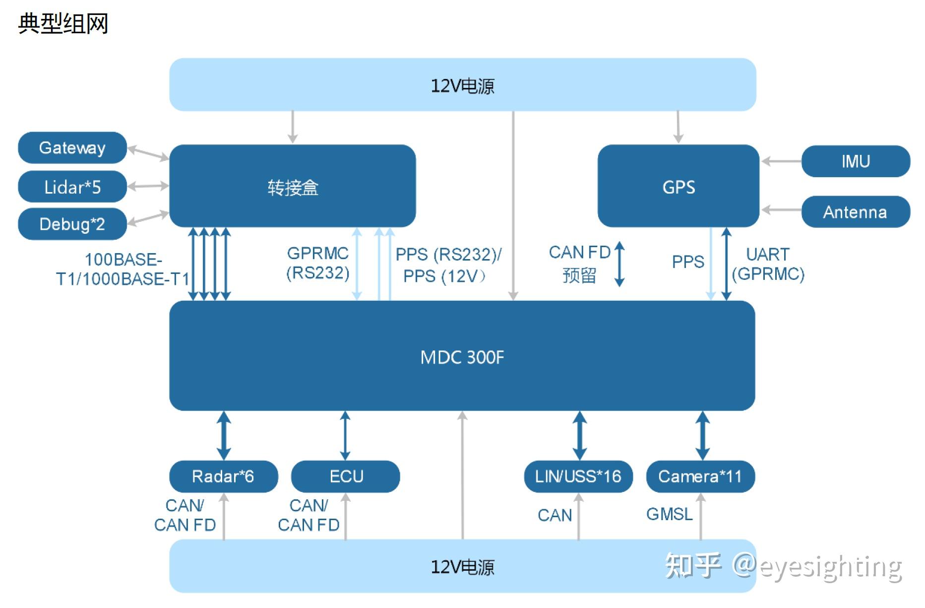 【智驾平台】自动驾驶计算&域控平台-华为 - 知乎
