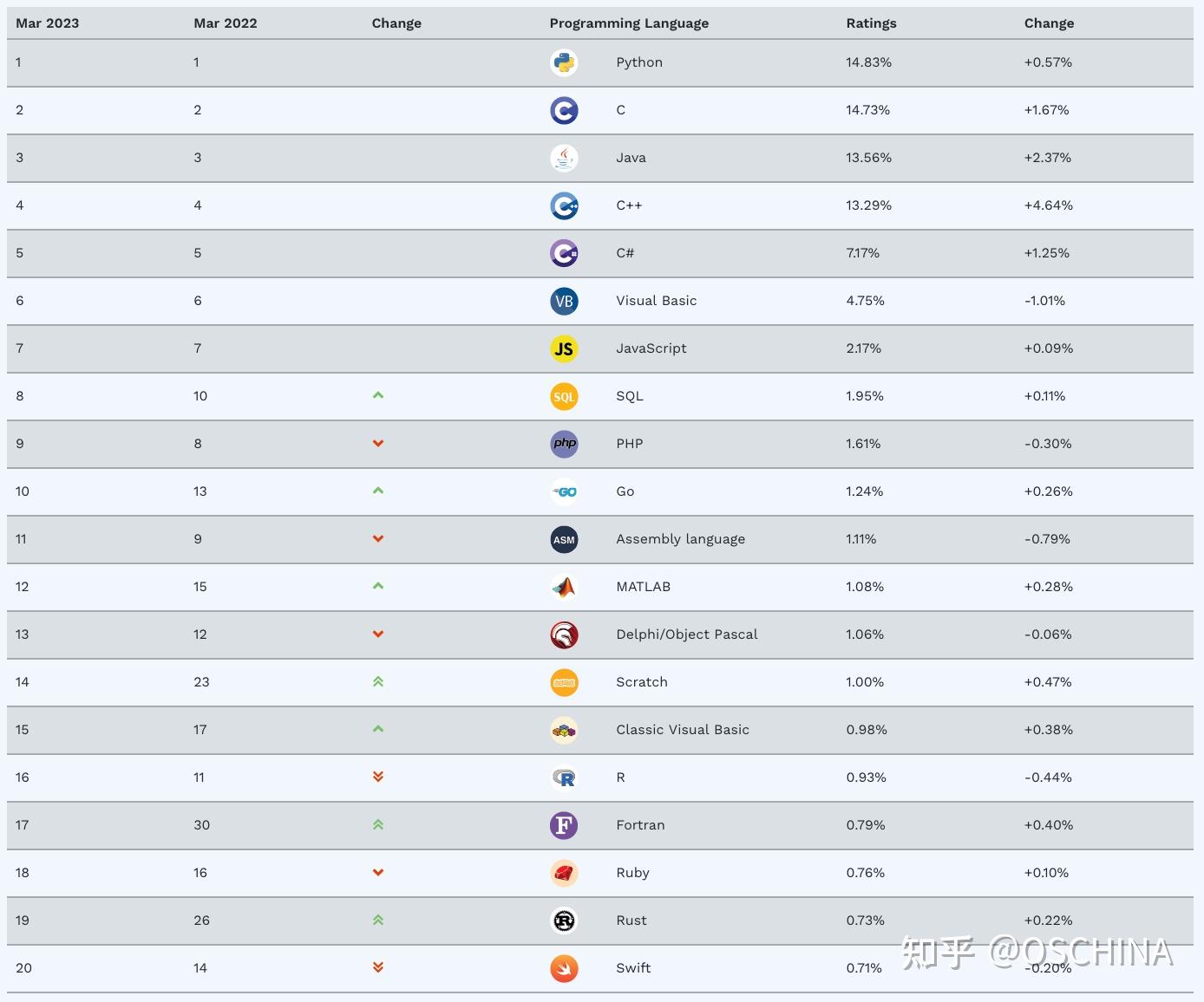 TIOBE 3 月榜单：Go 进入前 10，Perl 跌出前 20 - 知乎