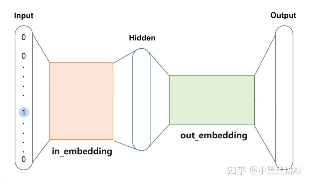 word2vec跳字模型skip-gram详解，使用Pytorch实现 - 知乎