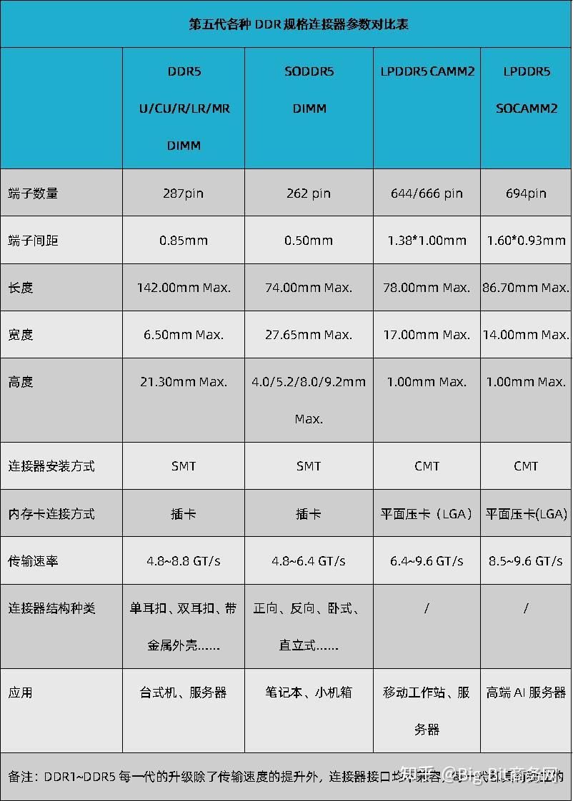 一文读懂DDR家族：UDIMM等全解析 - 知乎