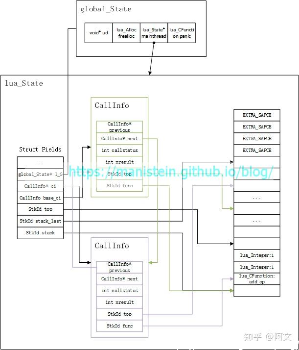 lua源码分析之（Lua基本数据结构、栈和基于栈的C函数调用） - 知乎