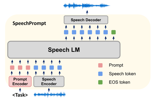 SpeechGen：用提示解锁语音语言模型(Speech LM)的生成能力 - 知乎
