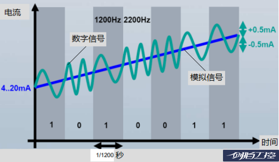 这玩意儿不赖！——聊聊HART协议（1） - 知乎