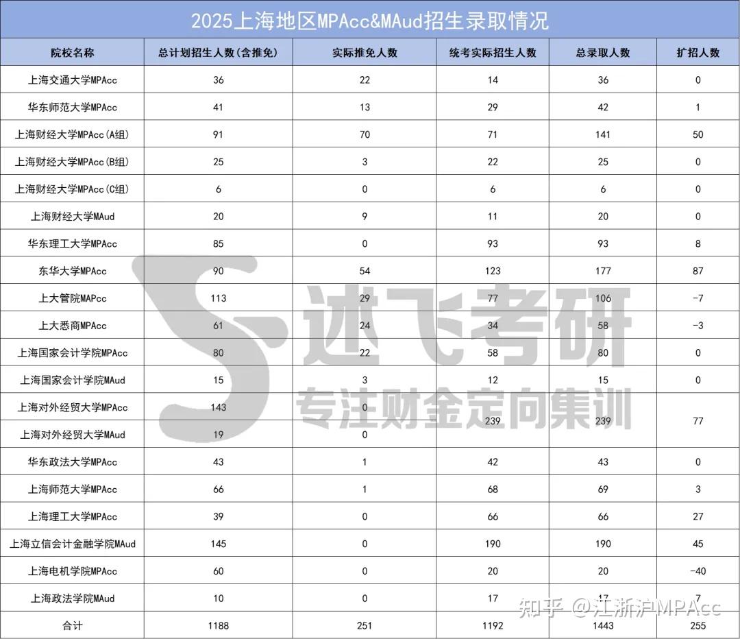 2025江浙沪地区MPAcc&MAud院校招生录取人数情况分析 - 知乎