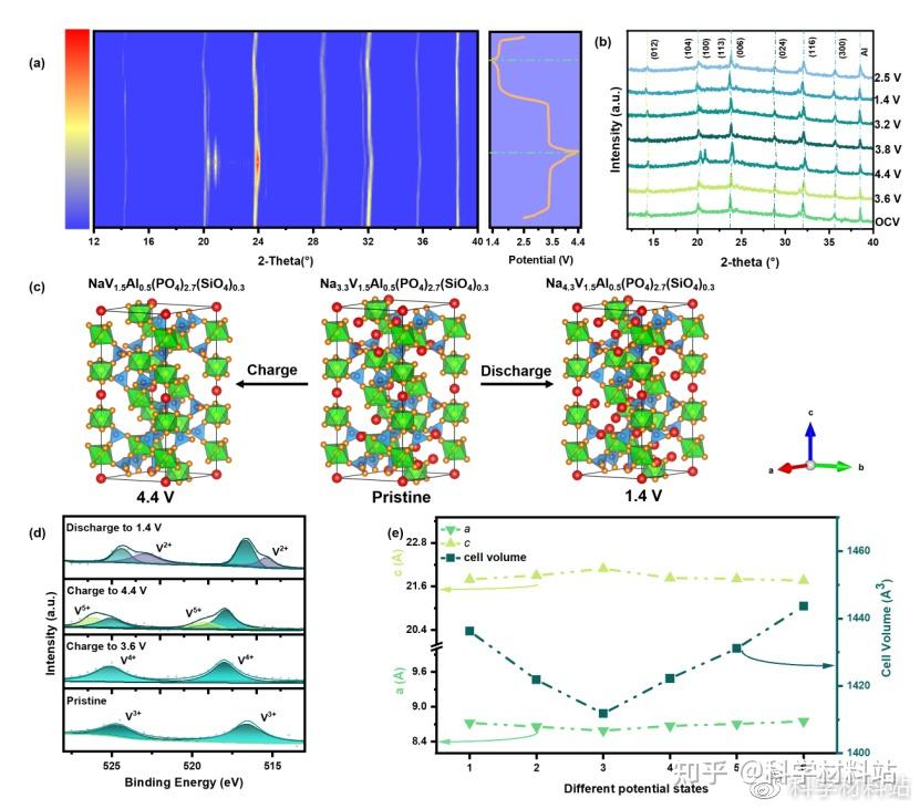 北京理工大学赵永杰副教授EnSM观点:阴阳离子共取代有效提升NASICON型钠离子正极材料的能量密度和电化学性能 - 知乎