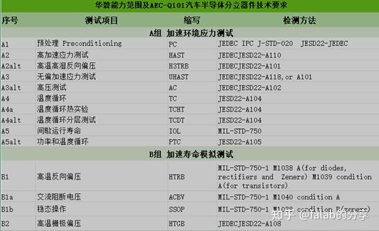 AEC-Q101认证的解读和相关测试 - 知乎