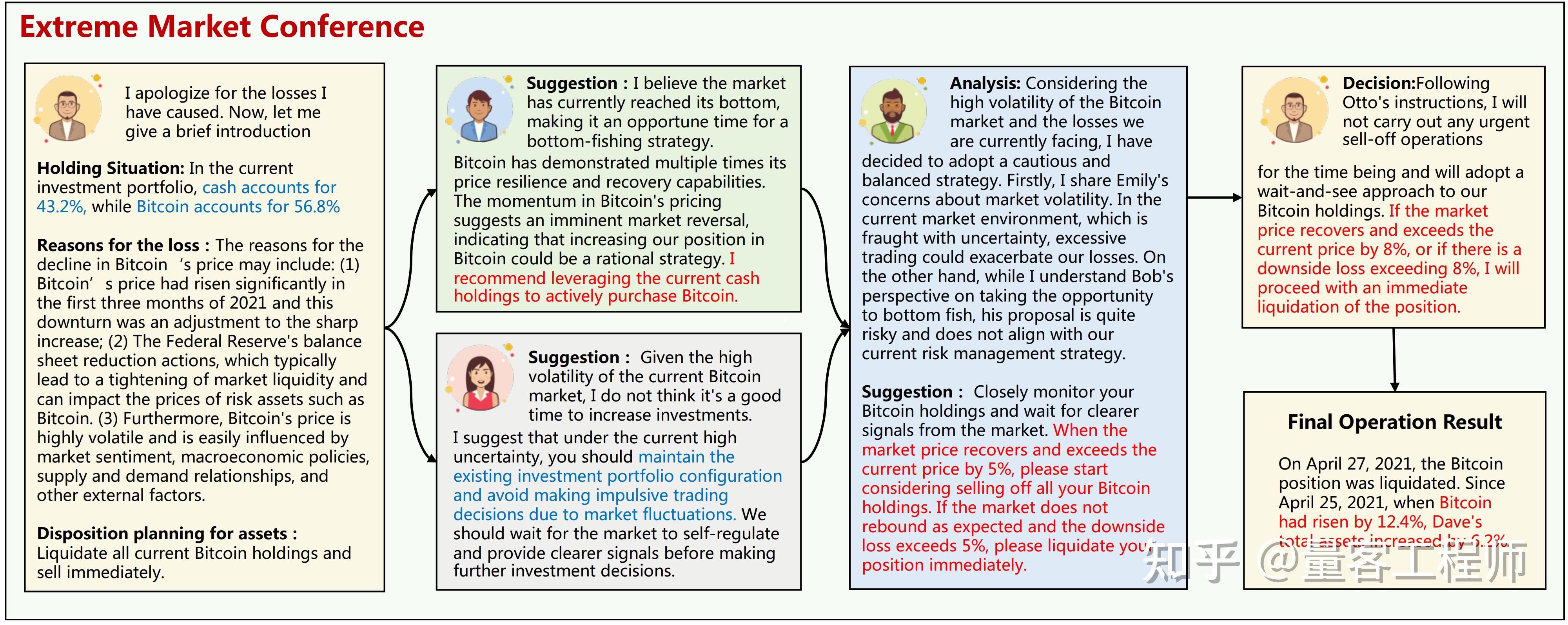 【论文解读】3 年70% 年化HedgeAgents大模型多代理对冲策略 - 知乎