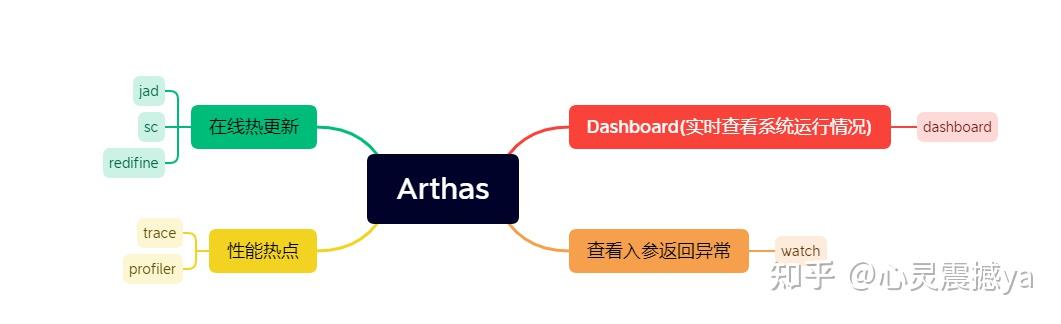 应用诊断利器arthas 知乎 