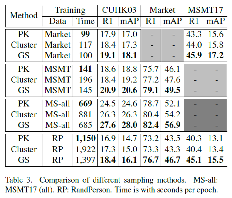 论文笔记20：Graph Sampling Based Deep Metric Learning for Generalizable ...