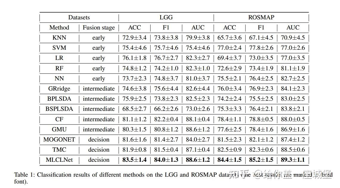 多模态之模态缺失处理-Multi-Level Confidence Learning for Trustworthy Multimodal Classification - 知乎