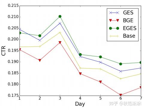 经典推荐算法学习（七）| Graph Embedding技术学习 | 从DeepWalk到Node2vec、EGES | 附DeepWalk PySpark实现 - 知乎