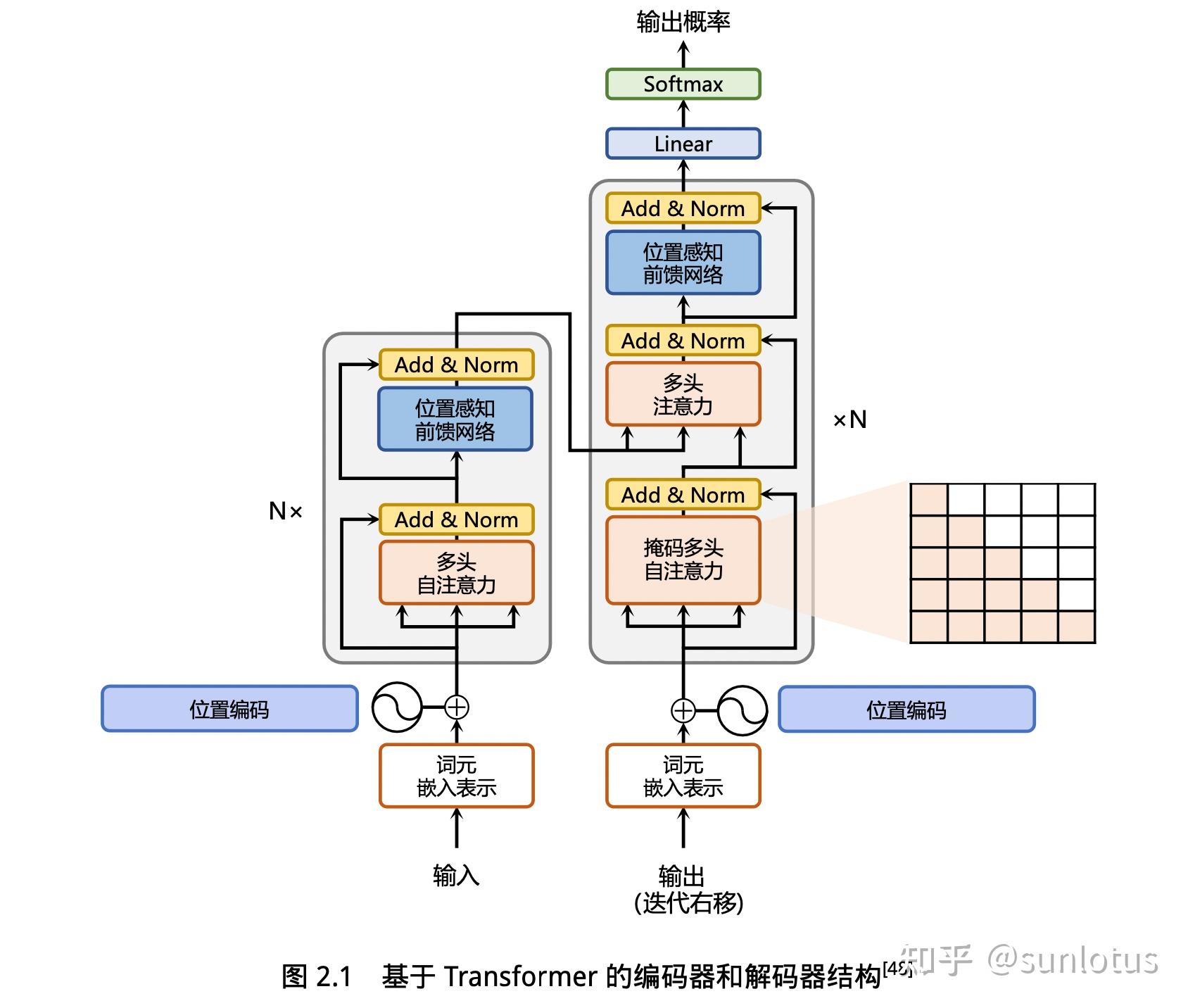 Transformer第一章：模型结构简介以及位置编码positional Encoding 知乎 